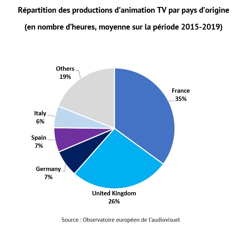 Europe produces around 55 animation films and 830 hours of animation TV ...